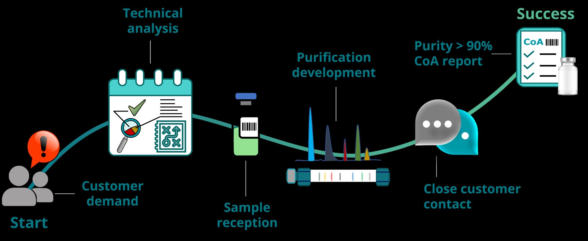 Contract Purification Services | AMSbiopharma