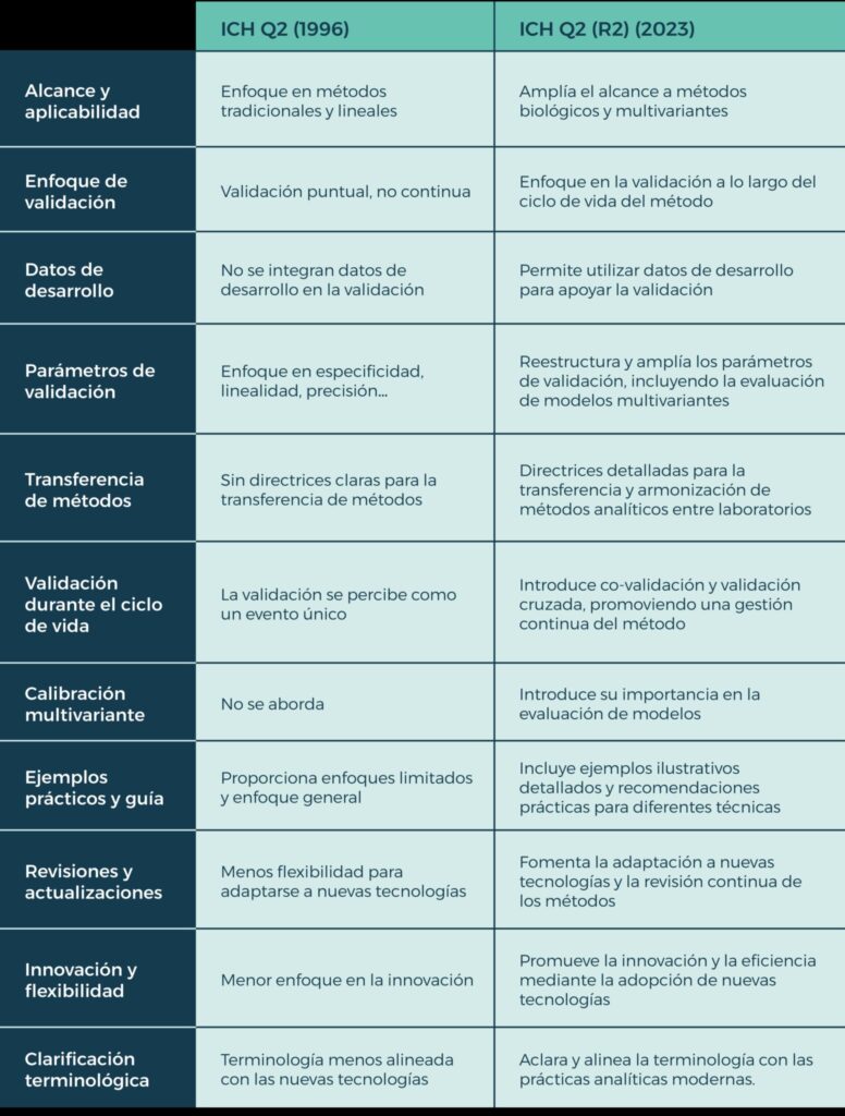 New update for the ICH Q2 (R2) guidance on Analytical Process ...